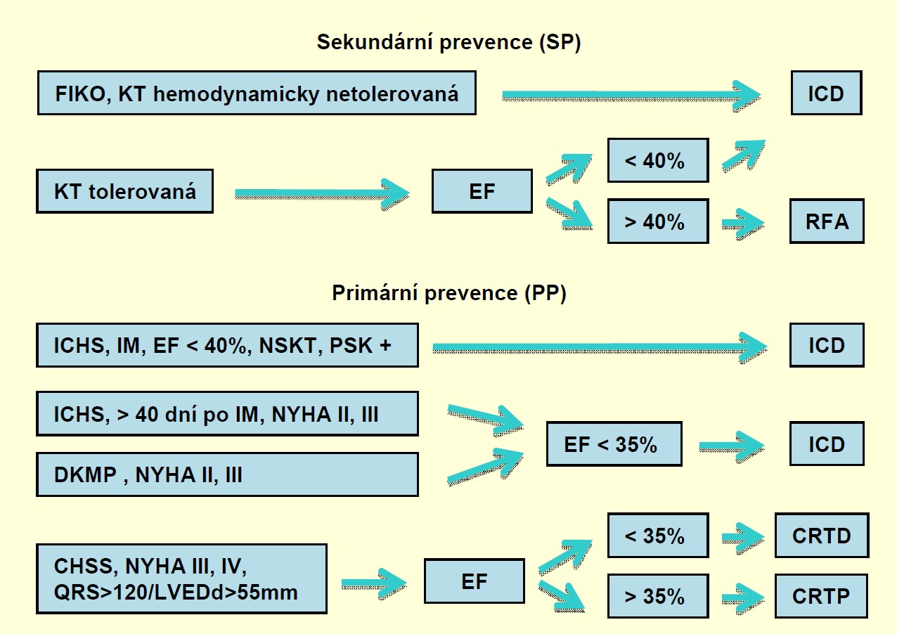 Indikace k implantaci ICD - Fakultní nemocnice Brno